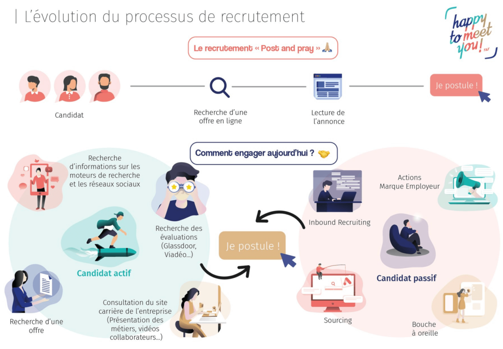Candidat actif VS passif : comment adapter vos process recrutement